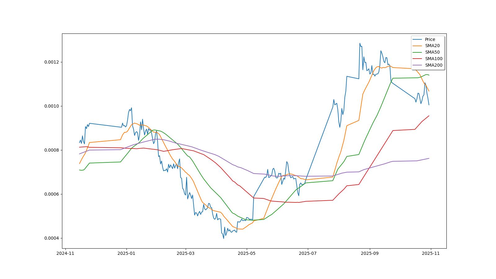 CXN Network Simple Moving Averages