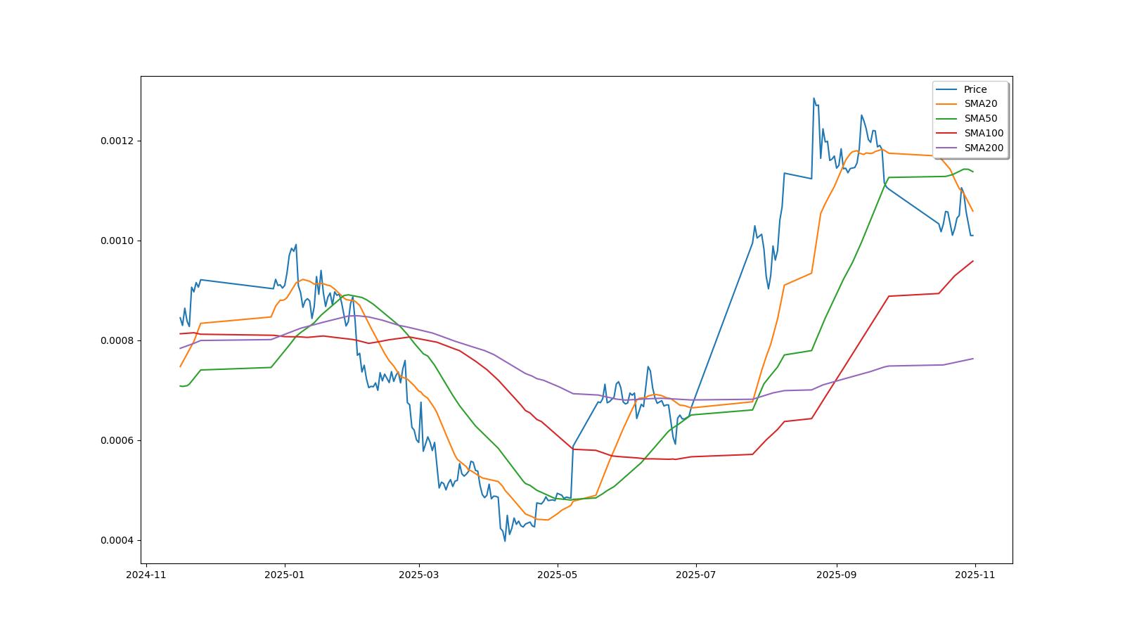 CXN Network Simple Moving Averages