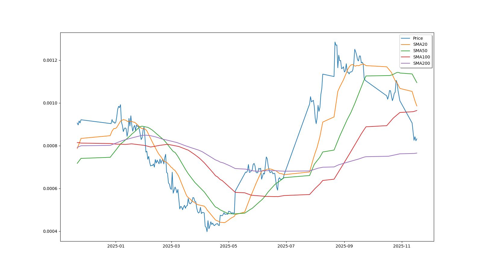 CXN Network Simple Moving Averages