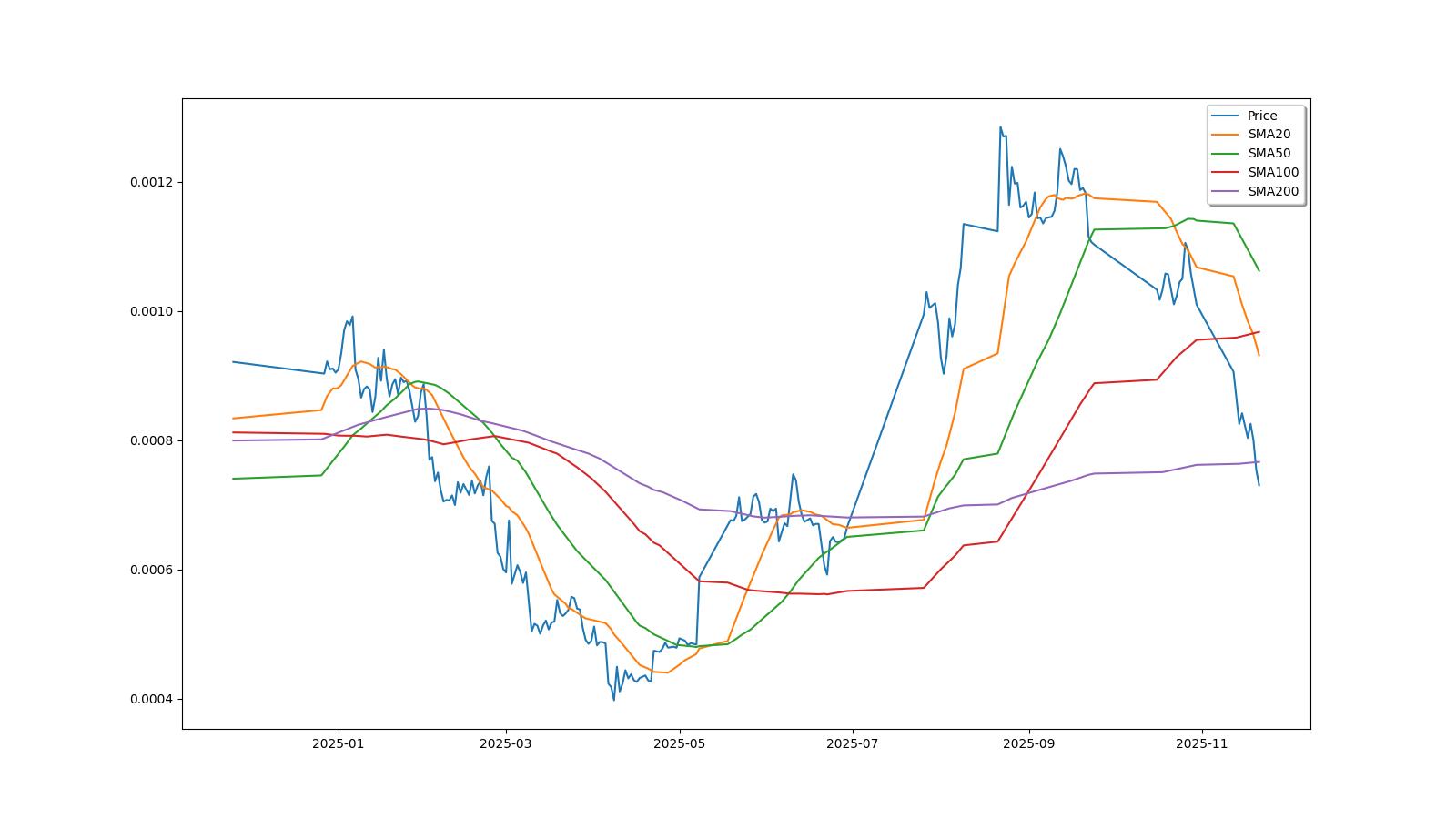 CXN Network Simple Moving Averages