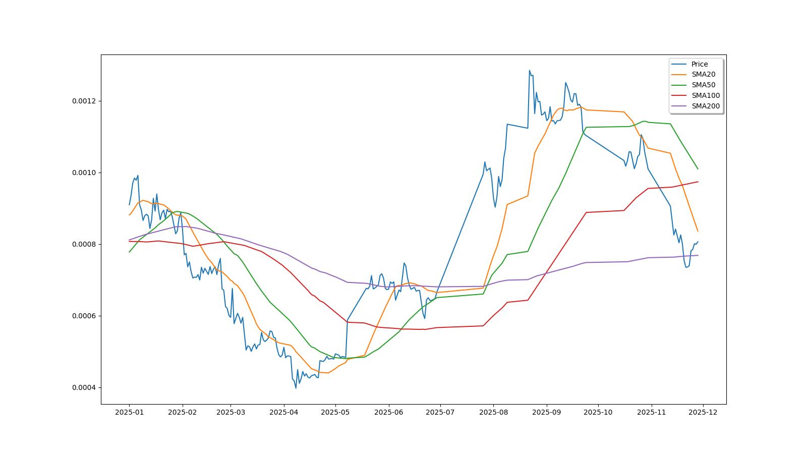 CXN Network Simple Moving Averages