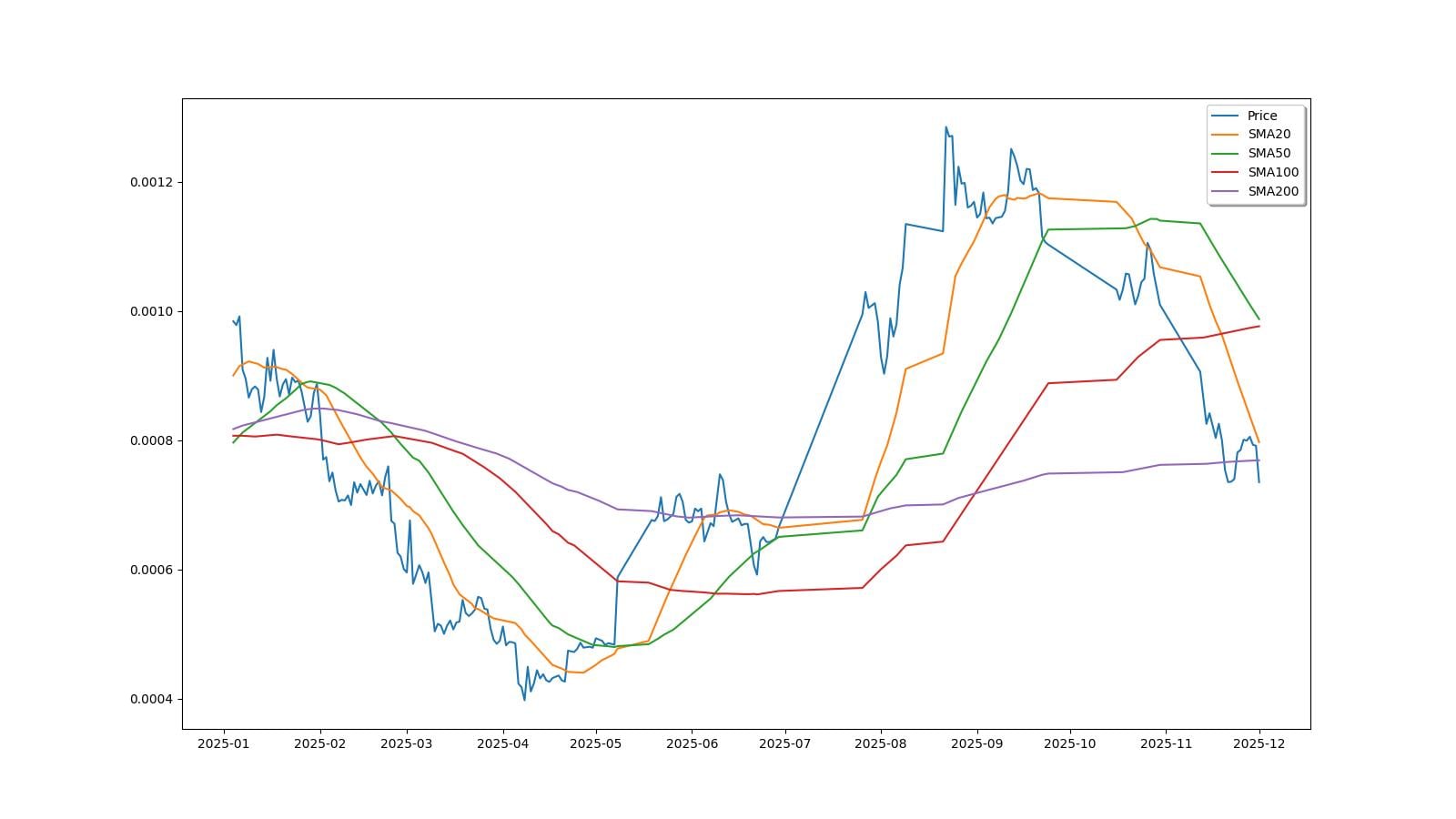 CXN Network Simple Moving Averages