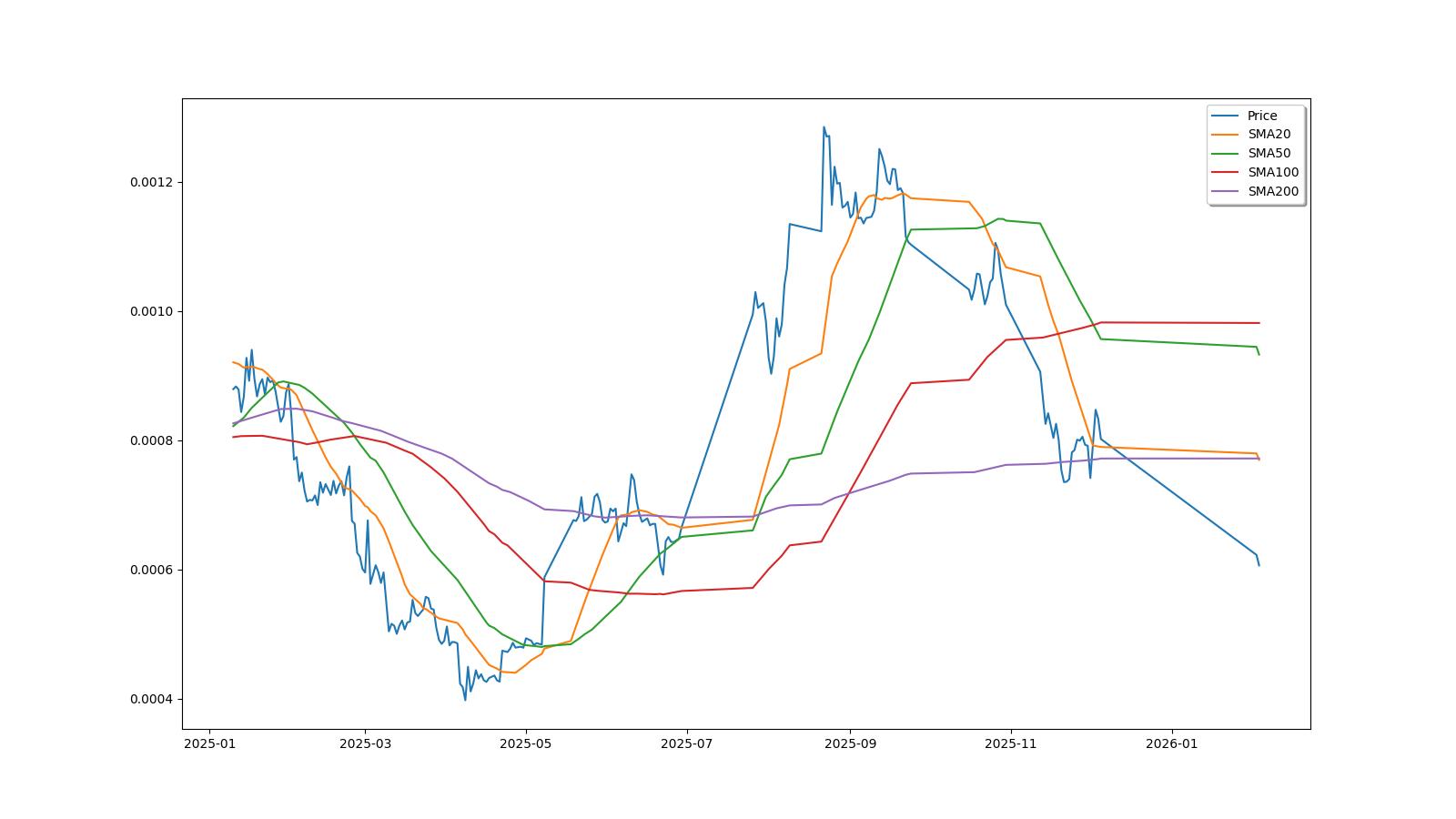 CXN Network Simple Moving Averages