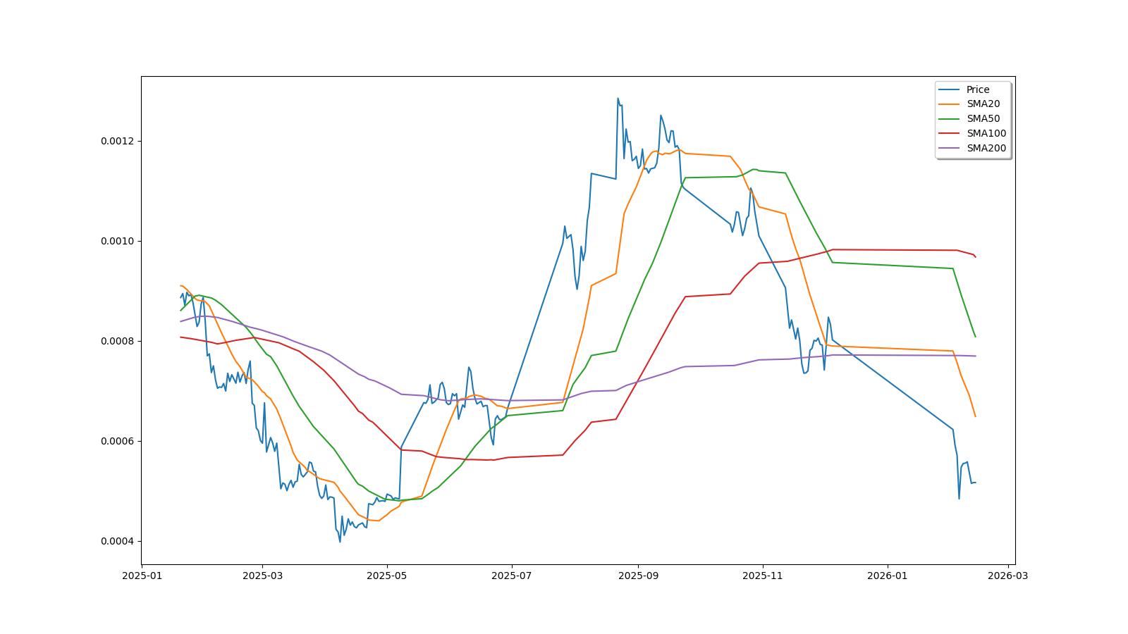 CXN Network Simple Moving Averages