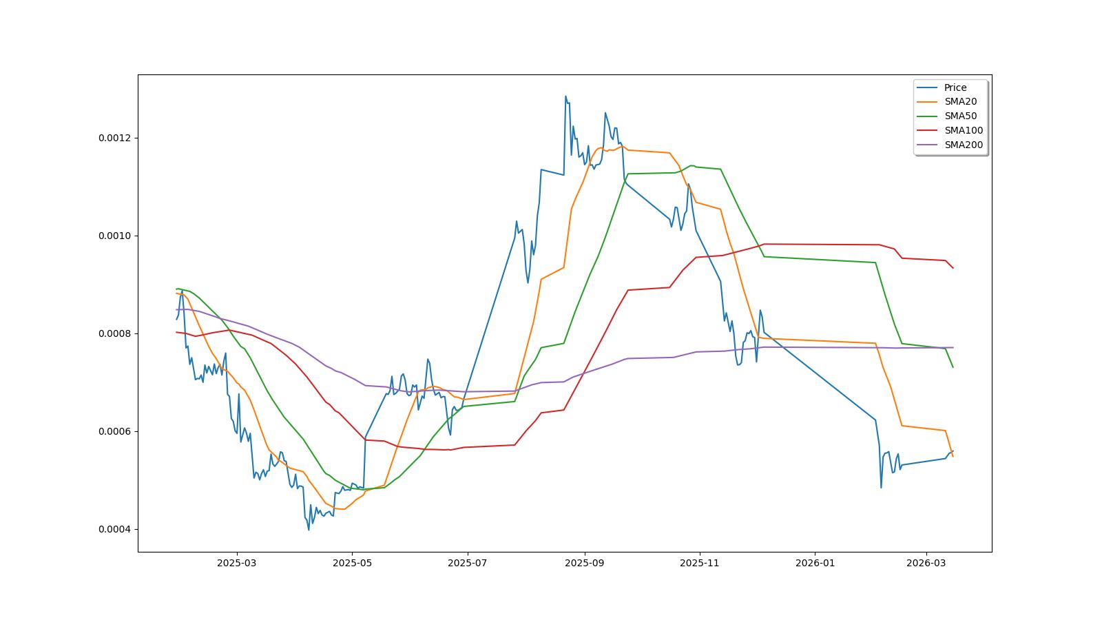 CXN Network Simple Moving Averages