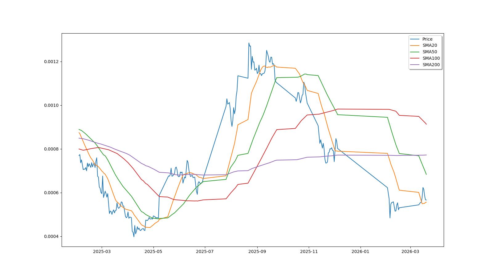 CXN Network Simple Moving Averages
