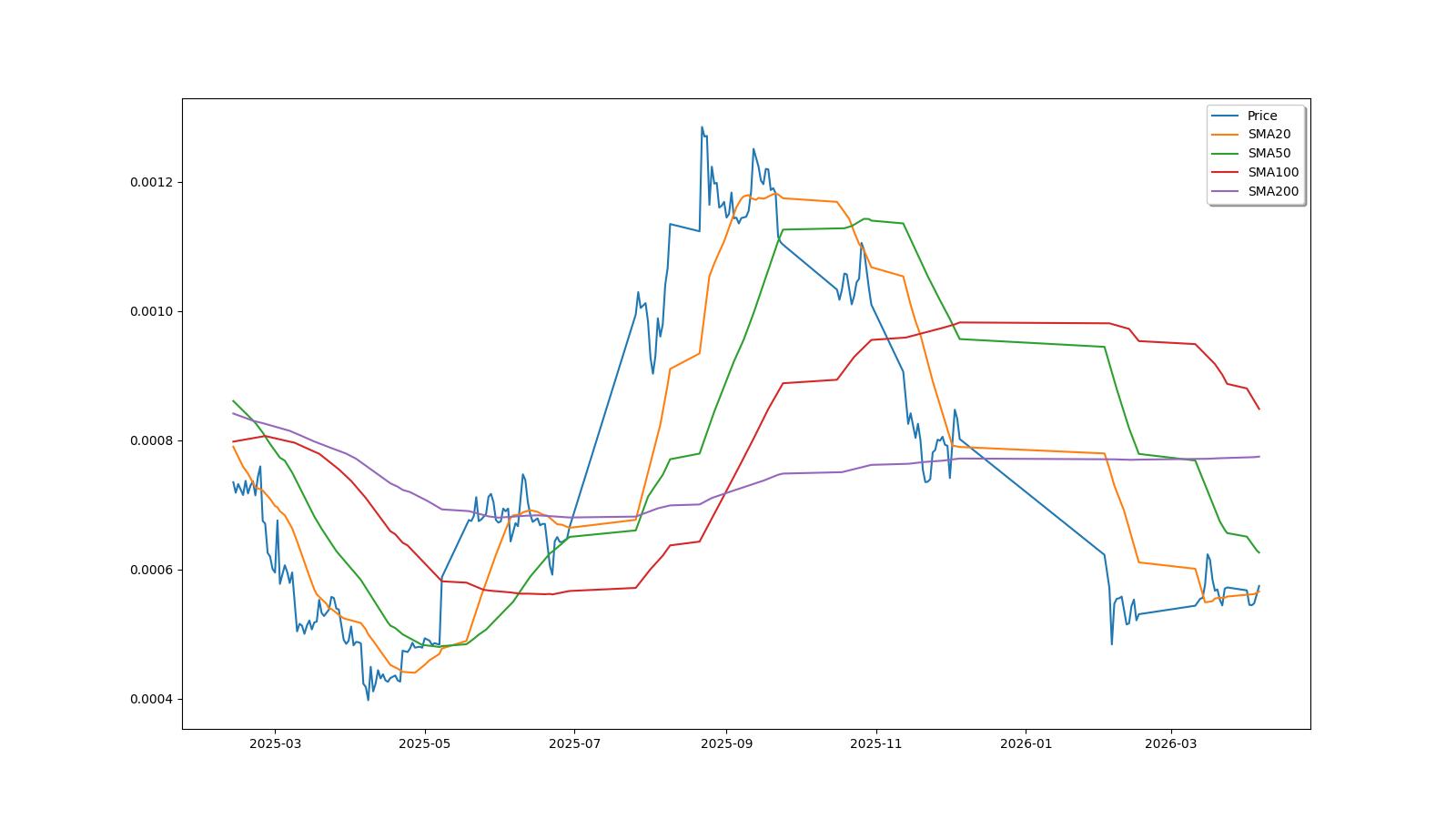 CXN Network Simple Moving Averages