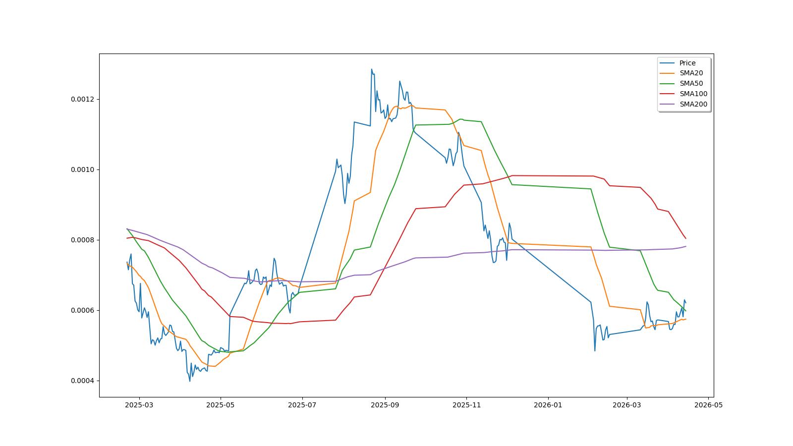 CXN Network Simple Moving Averages