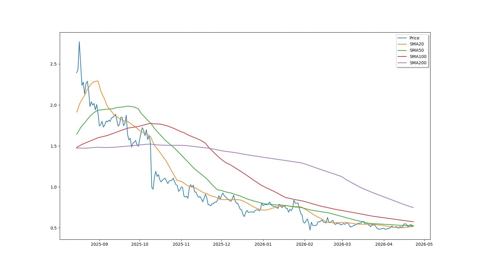 CyberConnect Simple Moving Averages