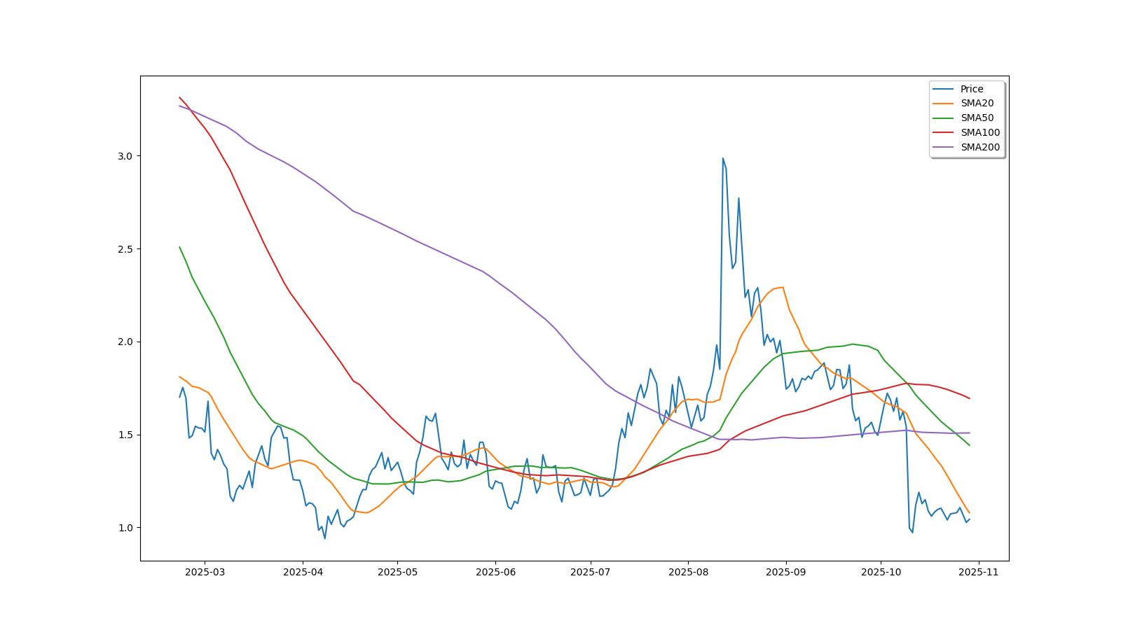 CyberConnect Simple Moving Averages