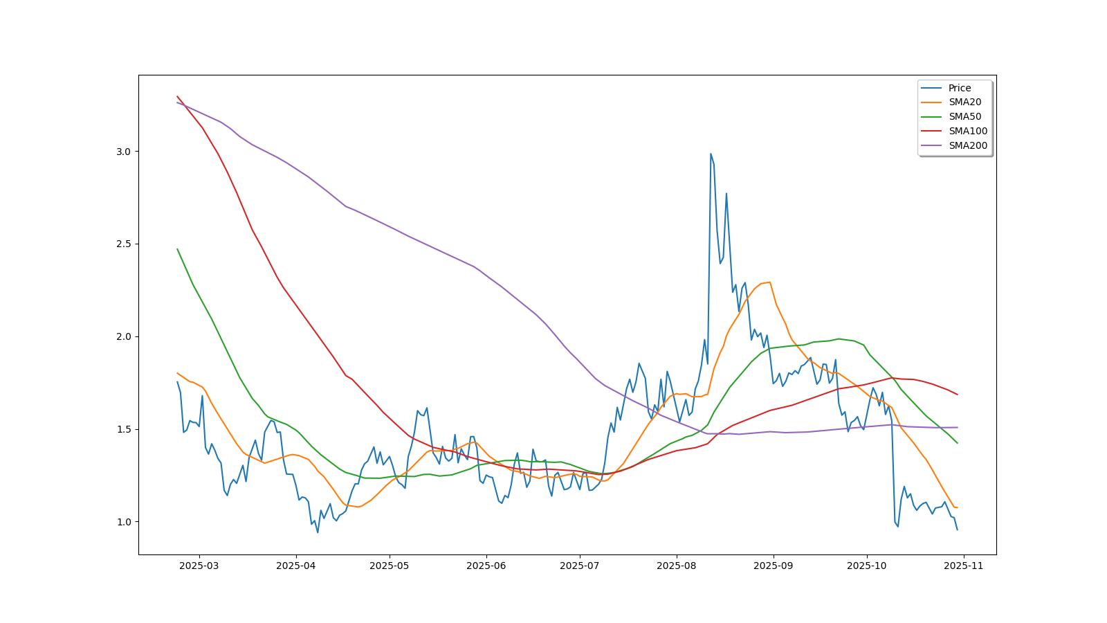 사이버커넥트 Simple Moving Averages