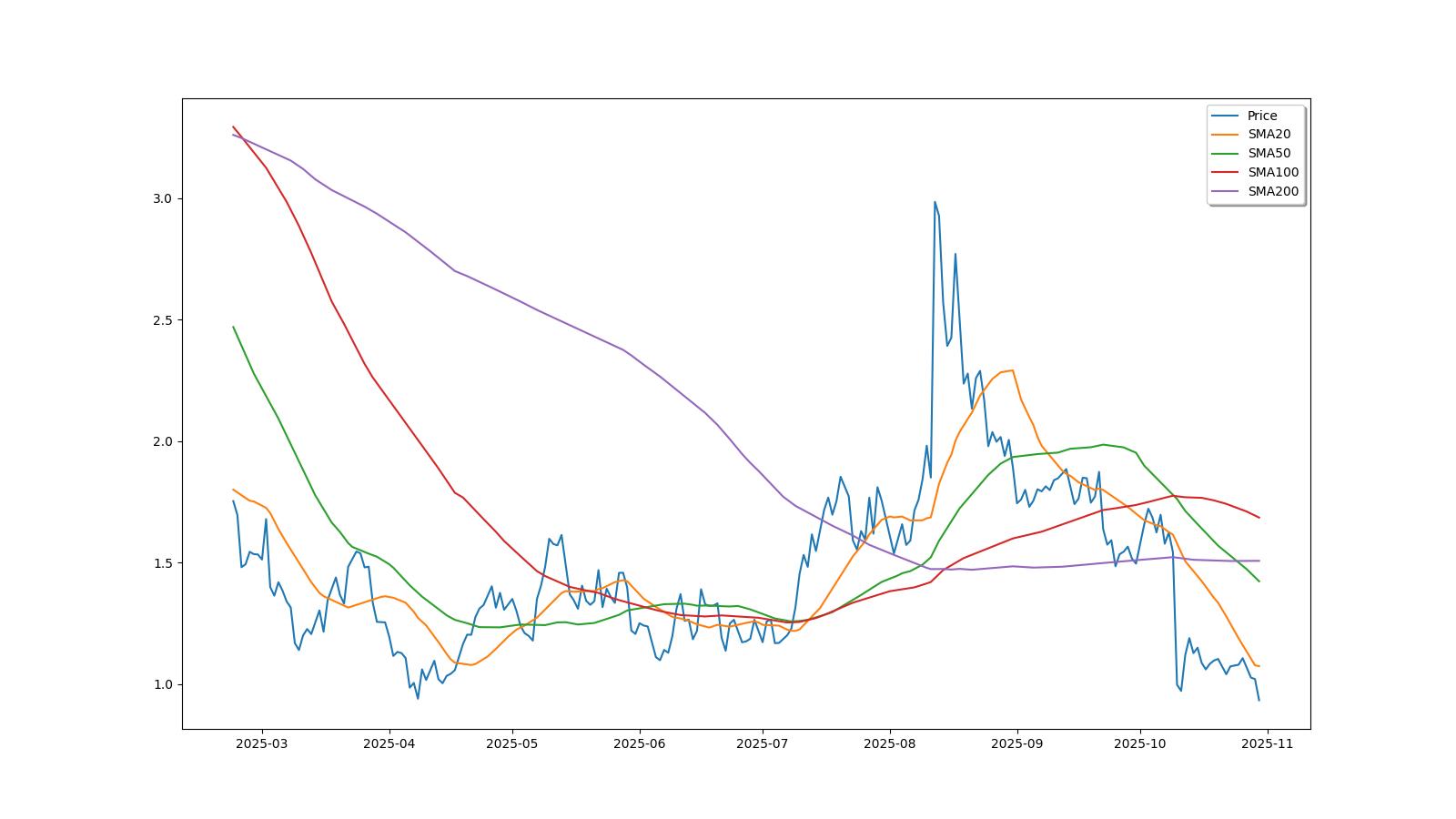 CyberConnect Simple Moving Averages
