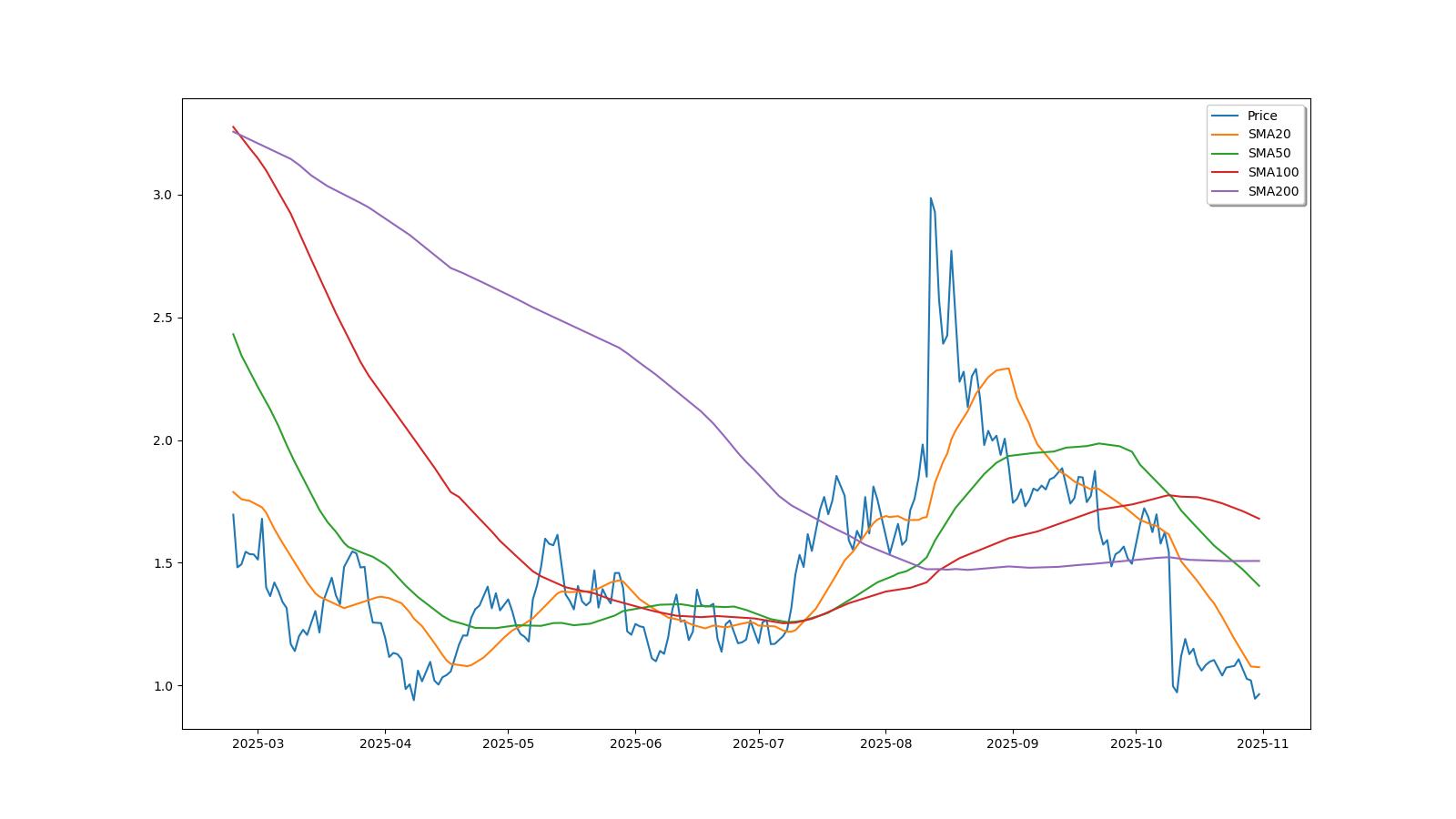 CyberConnect Simple Moving Averages
