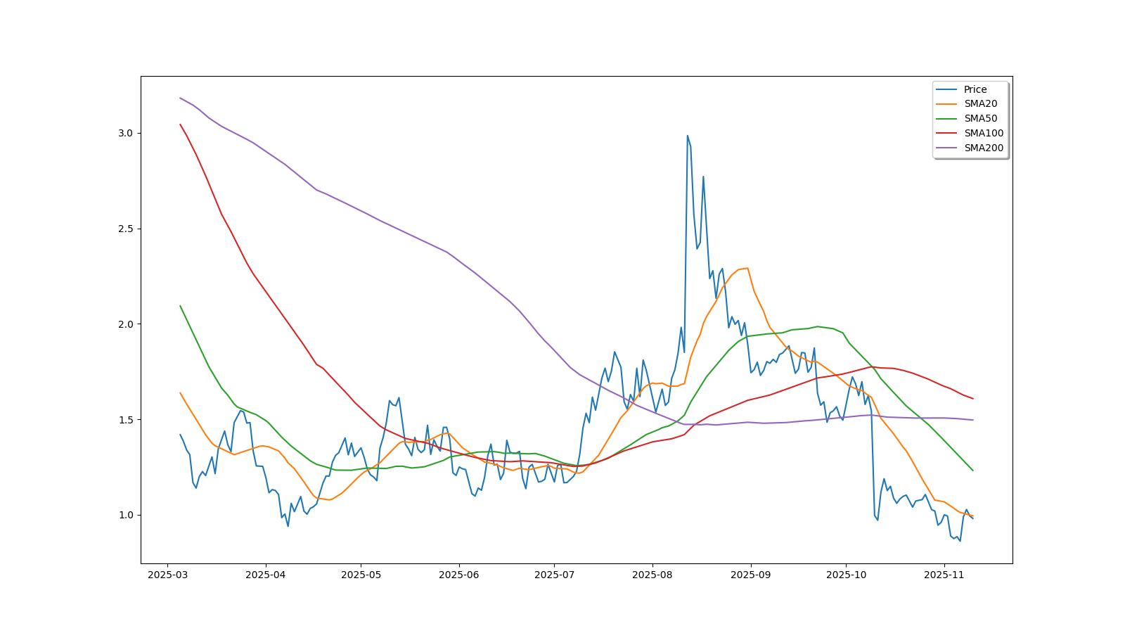 CyberConnect Simple Moving Averages