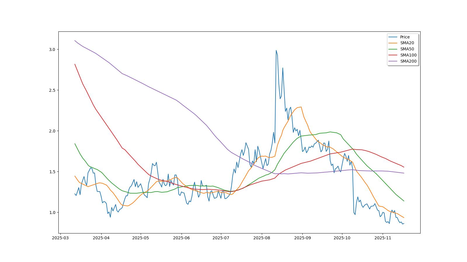 CyberConnect Simple Moving Averages