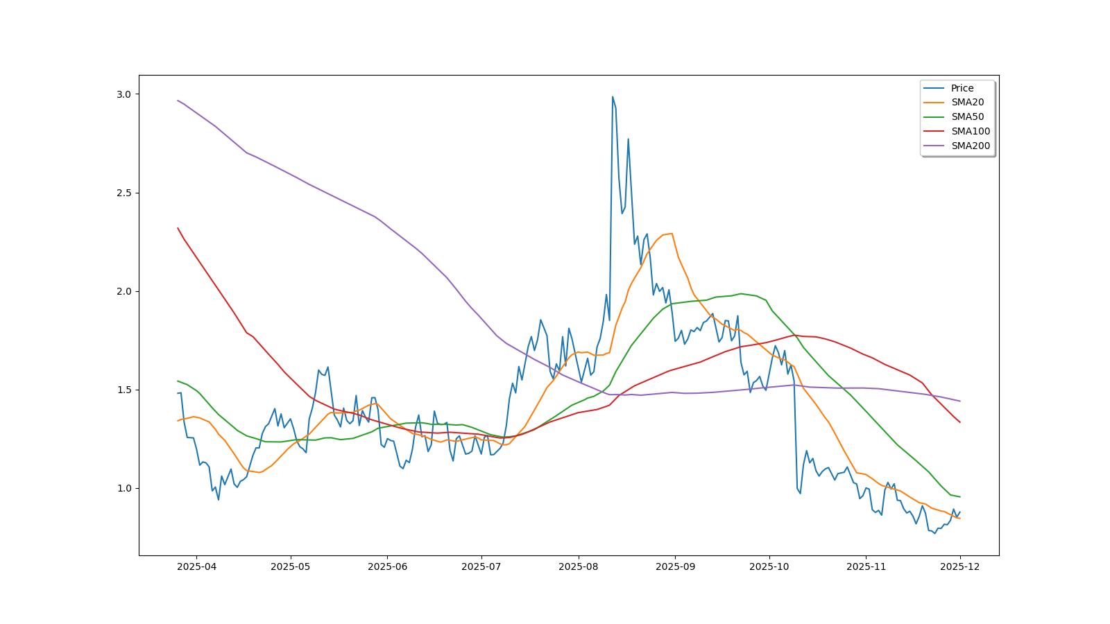 CyberConnect Simple Moving Averages