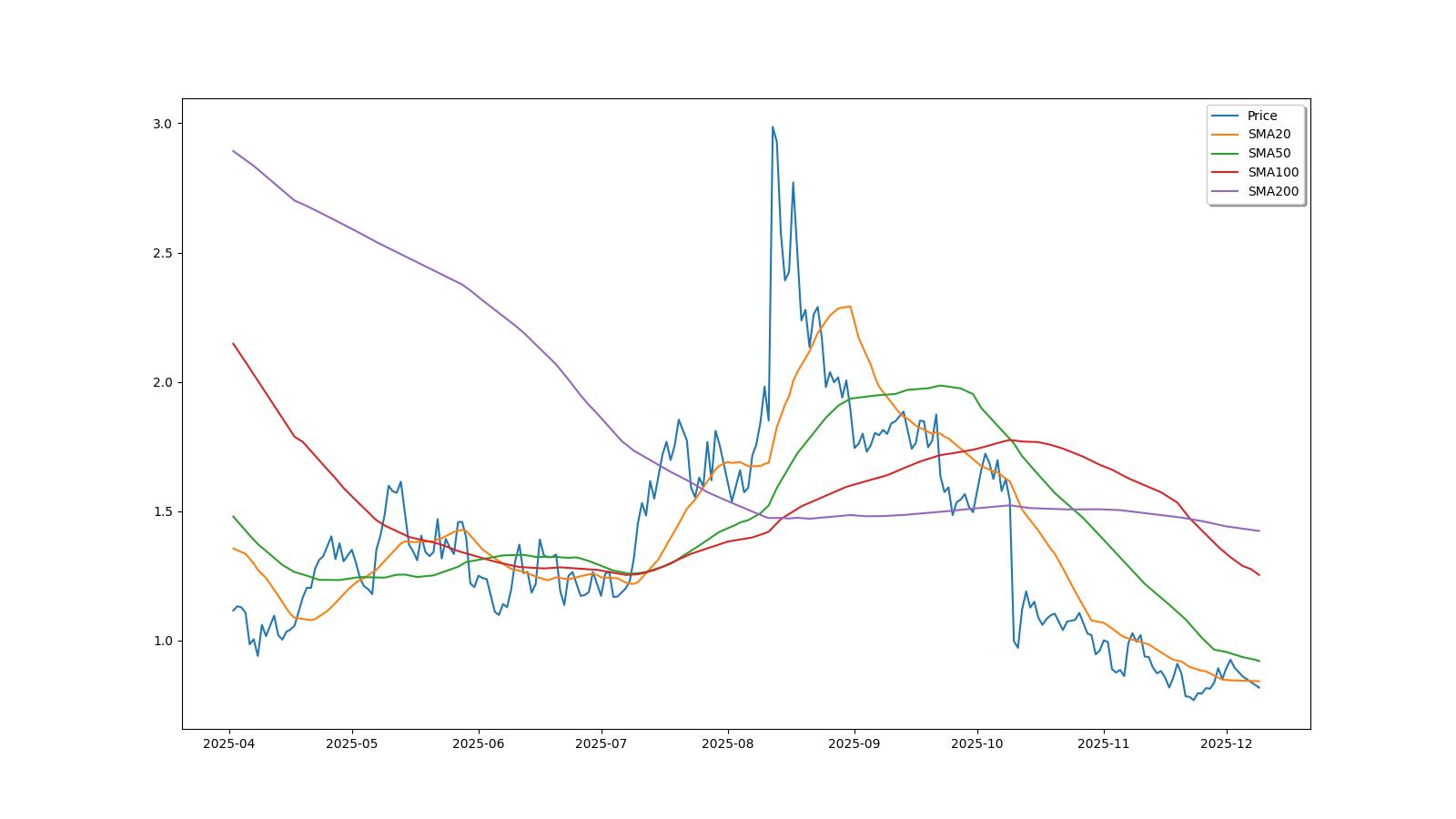 CyberConnect Simple Moving Averages