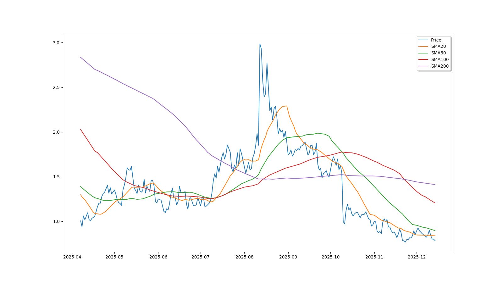 CyberConnect Simple Moving Averages
