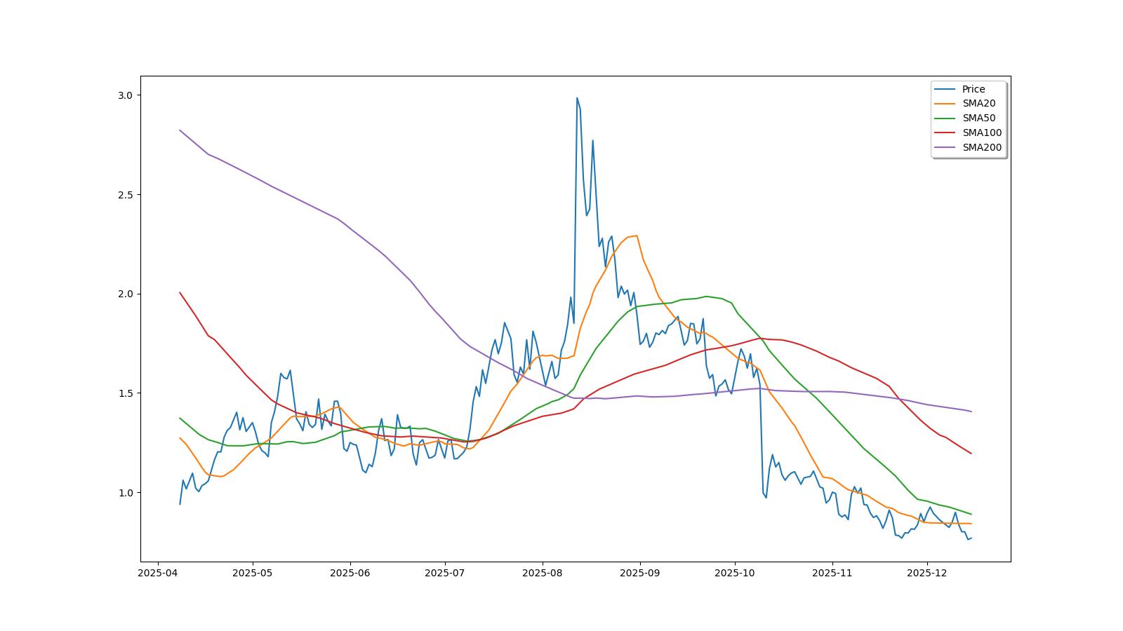 CyberConnect Simple Moving Averages