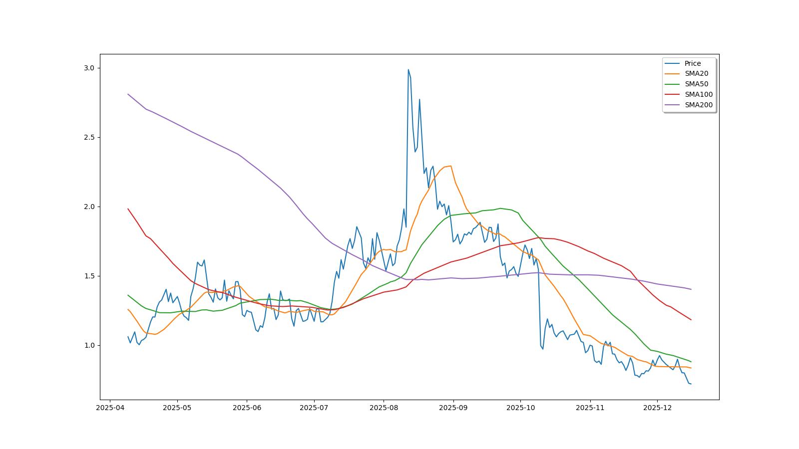 CyberConnect Simple Moving Averages