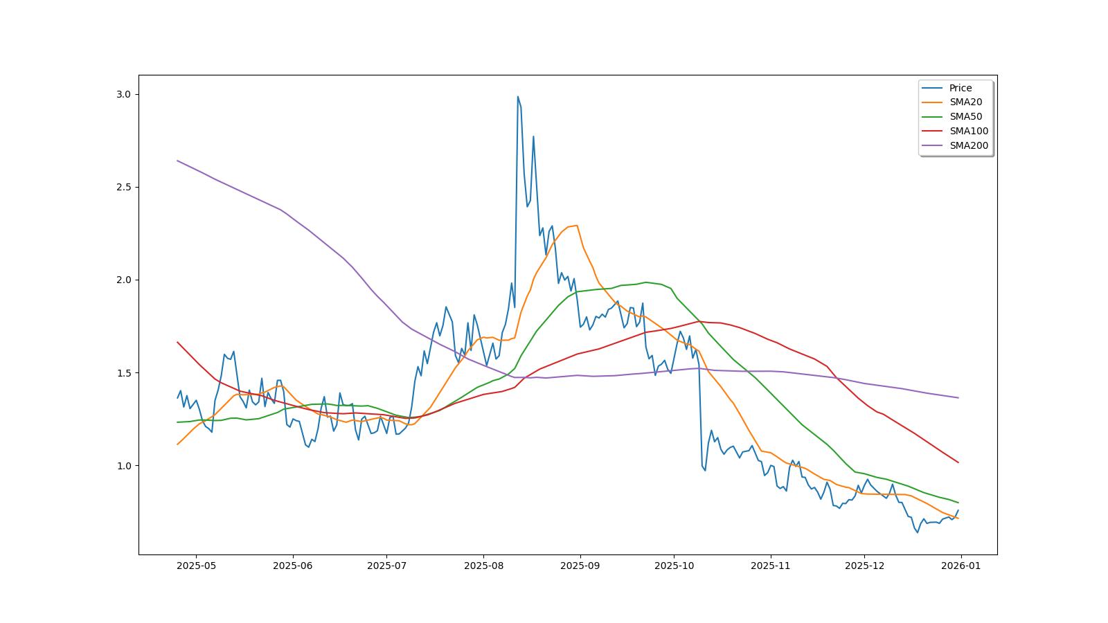 CyberConnect Simple Moving Averages