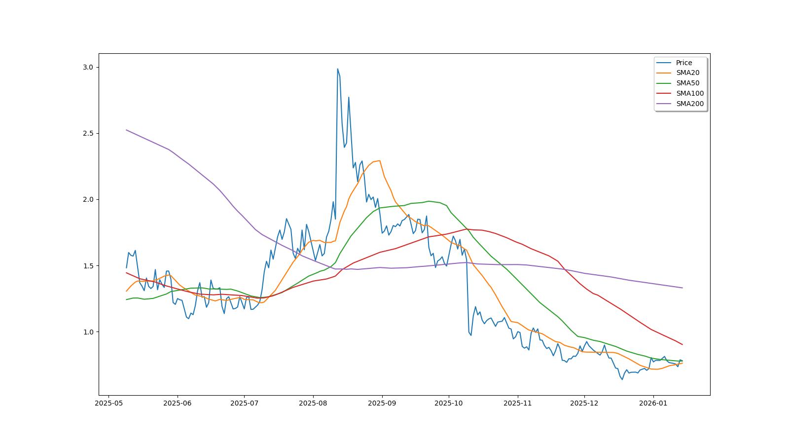CyberConnect Simple Moving Averages