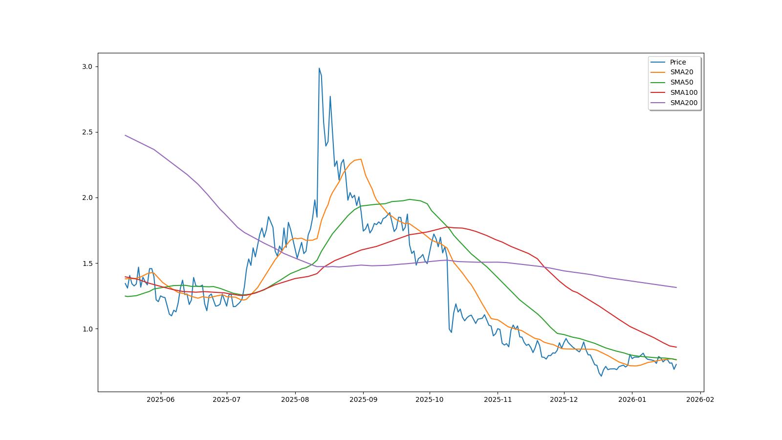 CyberConnect Simple Moving Averages