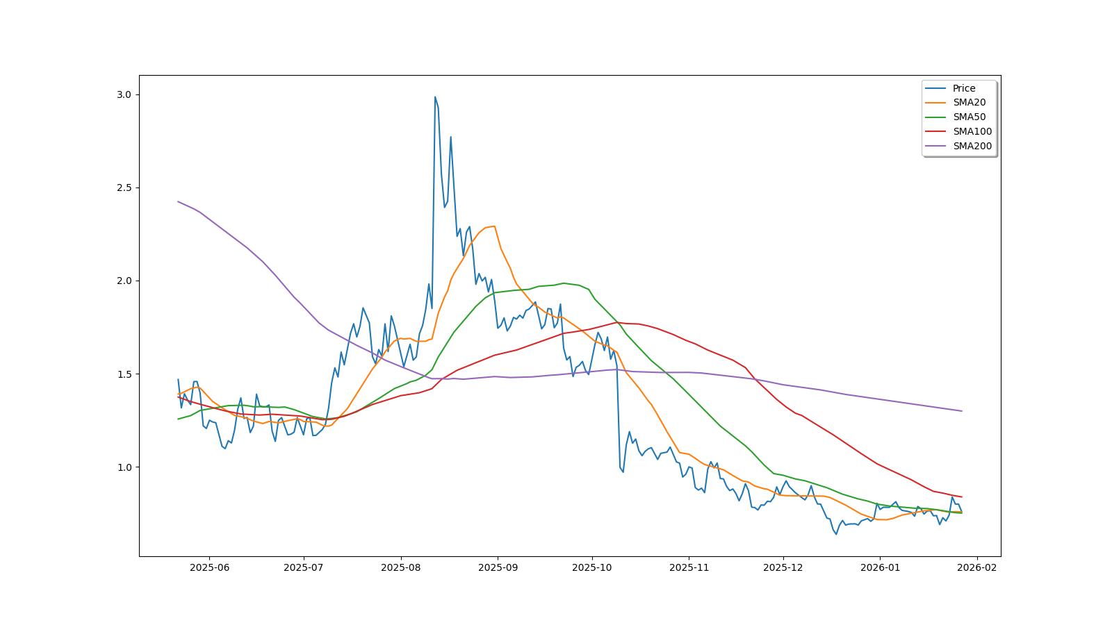 CyberConnect Simple Moving Averages