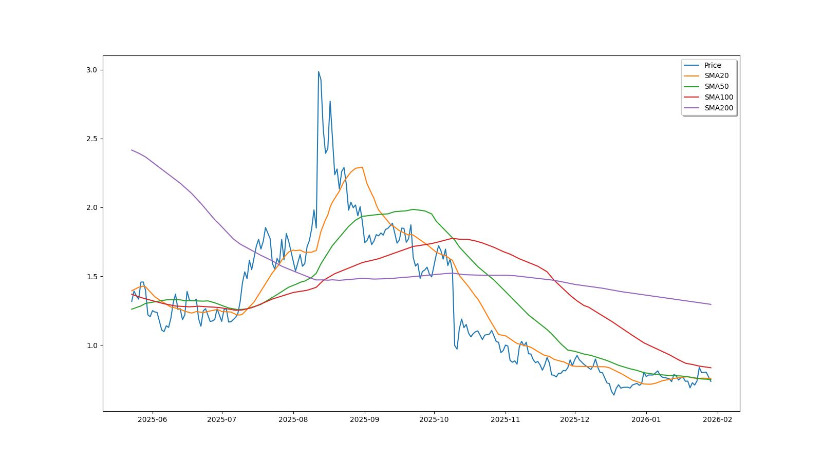 CyberConnect Simple Moving Averages