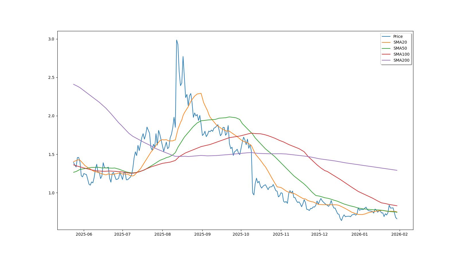 CyberConnect Simple Moving Averages