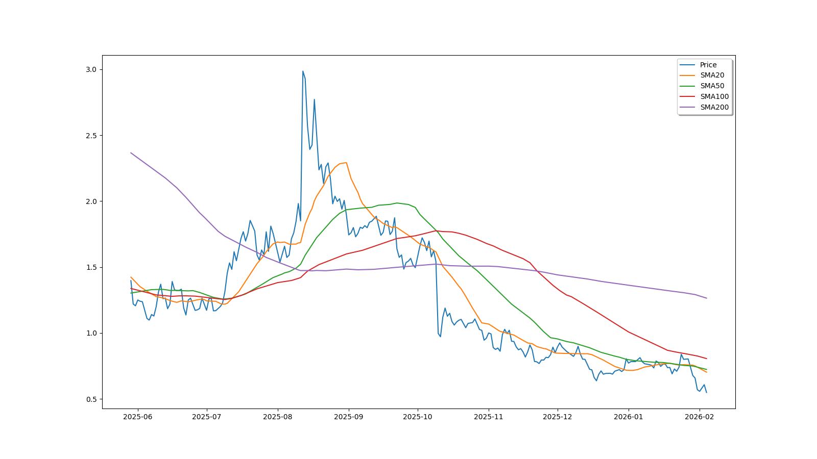CyberConnect Simple Moving Averages