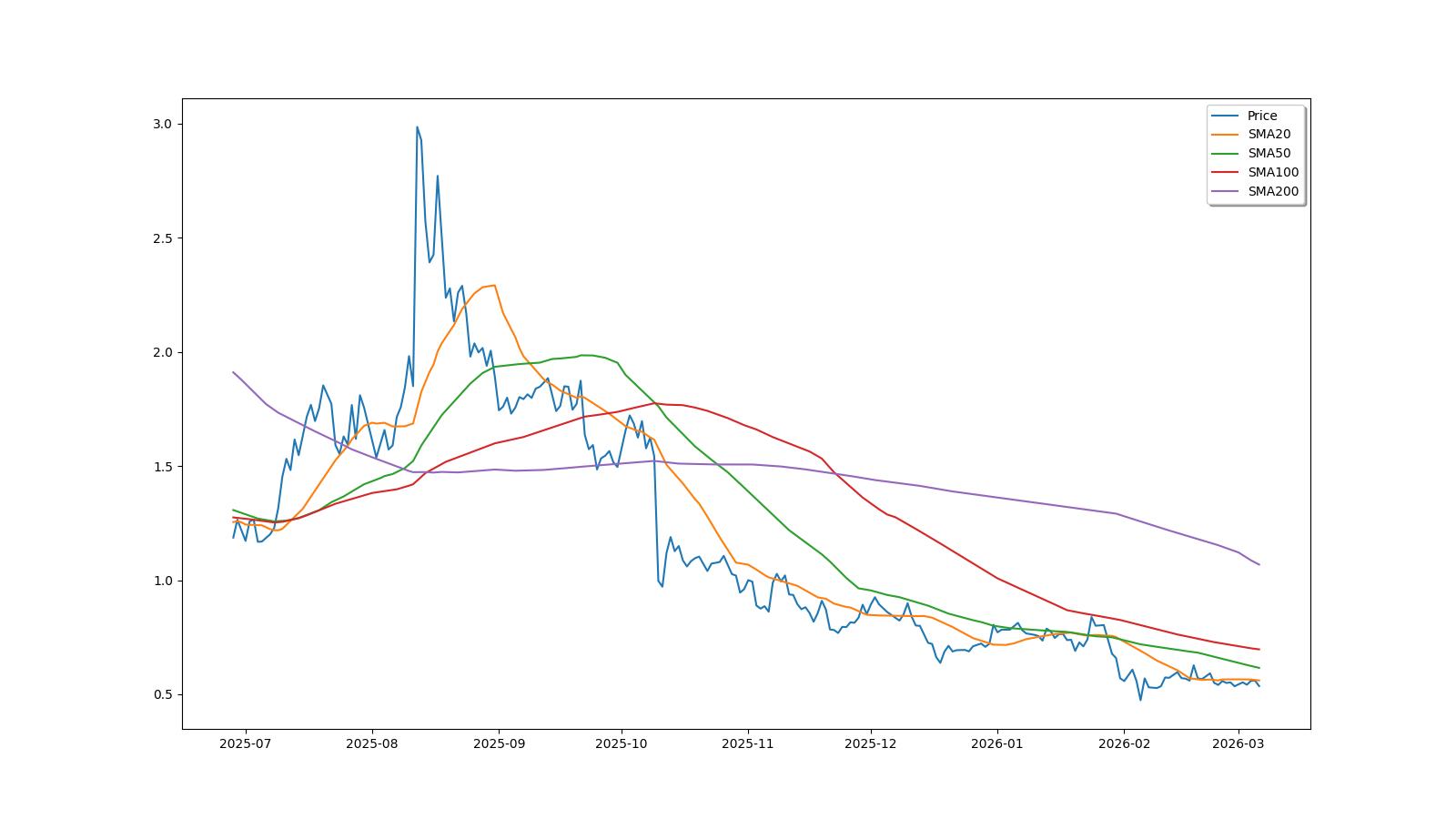 CyberConnect Simple Moving Averages