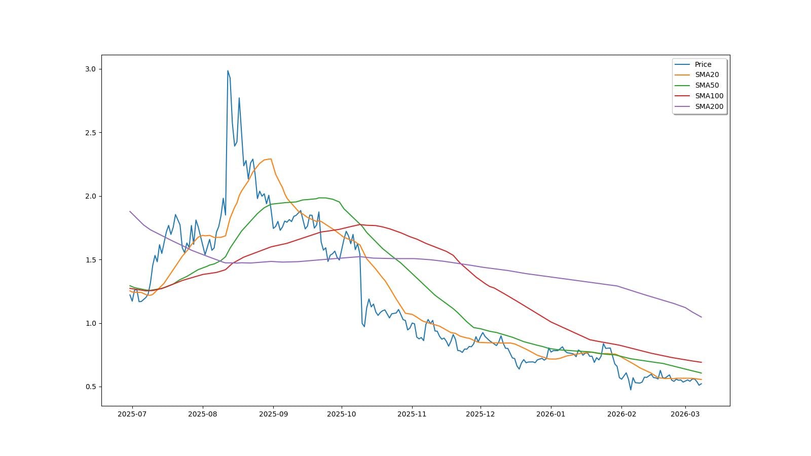CyberConnect Simple Moving Averages