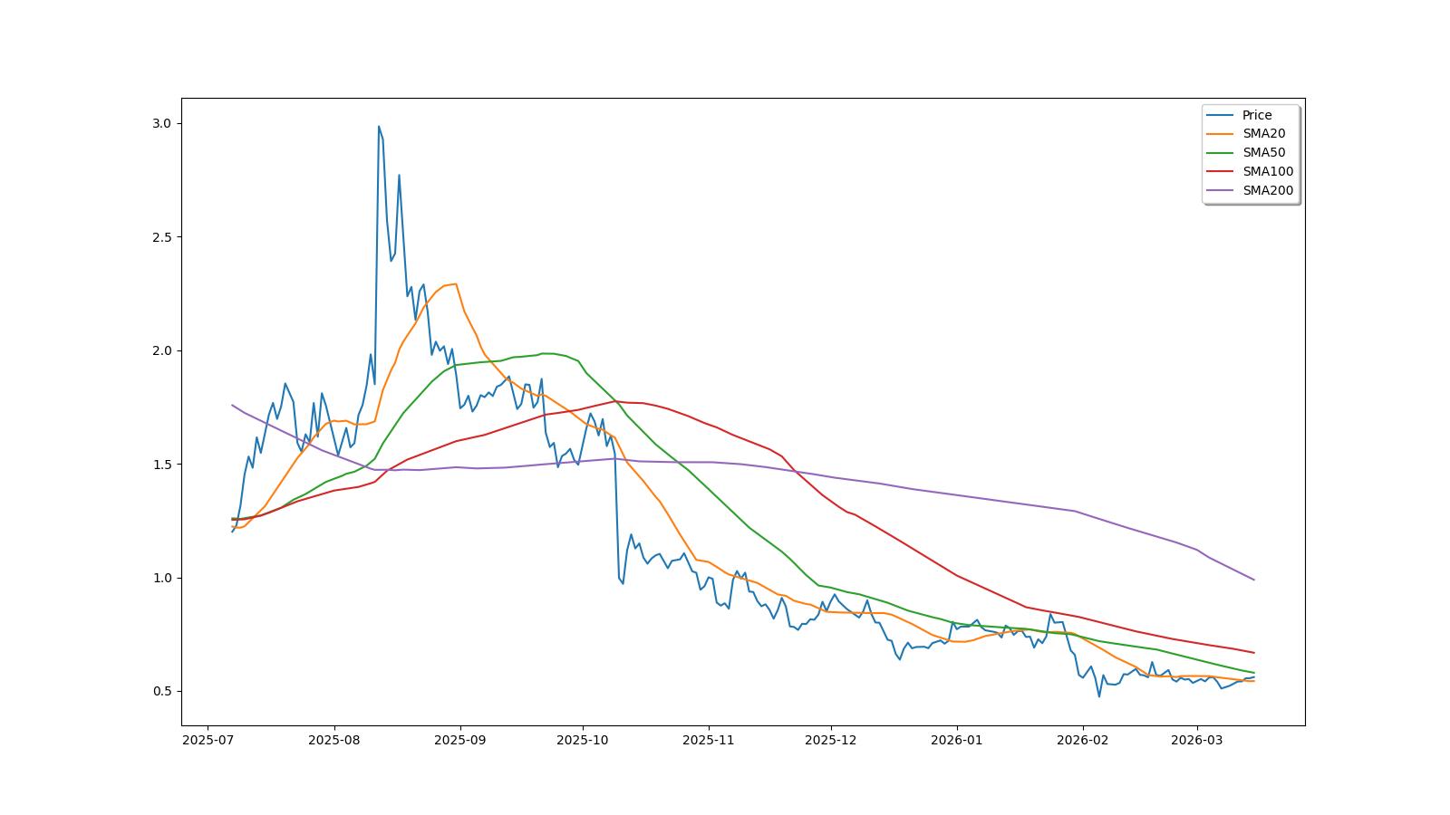 CyberConnect Simple Moving Averages