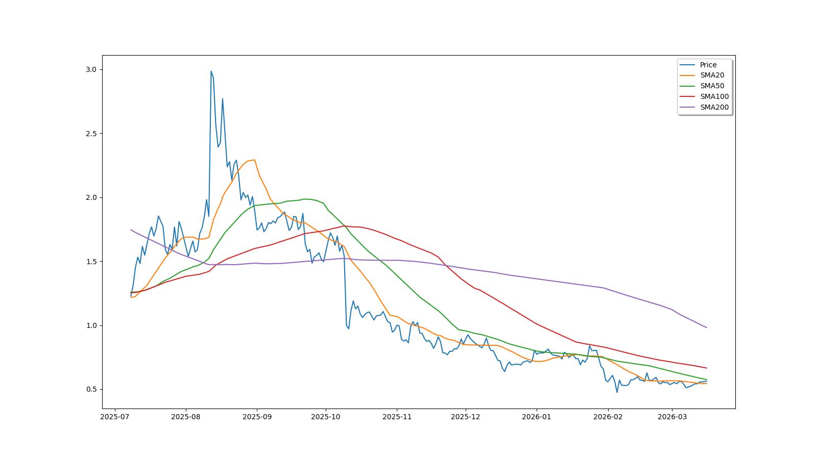 CyberConnect Simple Moving Averages