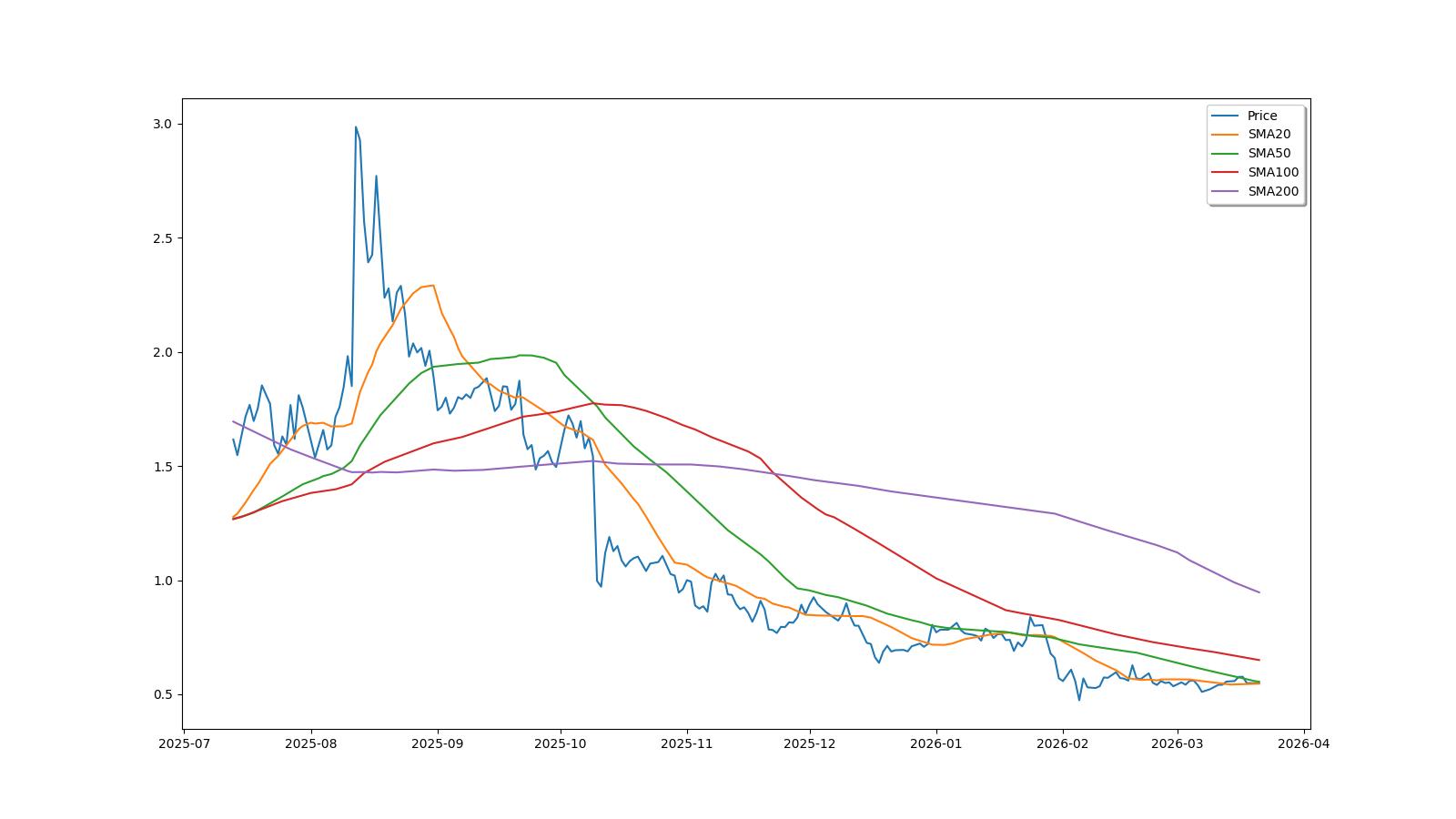 CyberConnect Simple Moving Averages