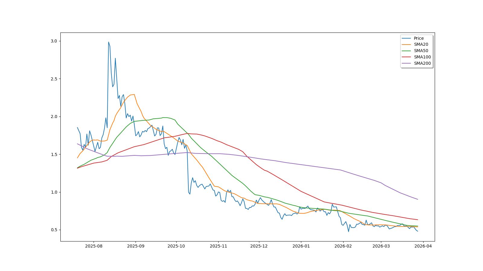 CyberConnect Simple Moving Averages