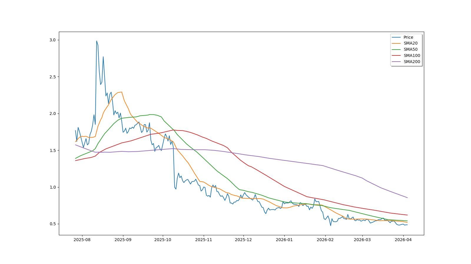 CyberConnect Simple Moving Averages