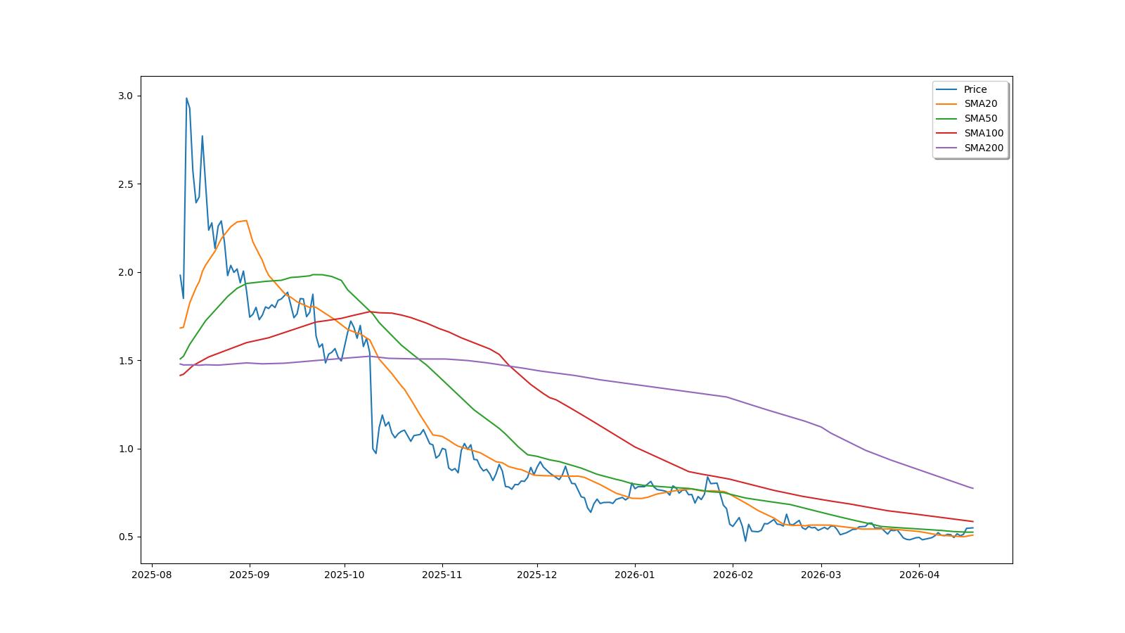 CyberConnect Simple Moving Averages