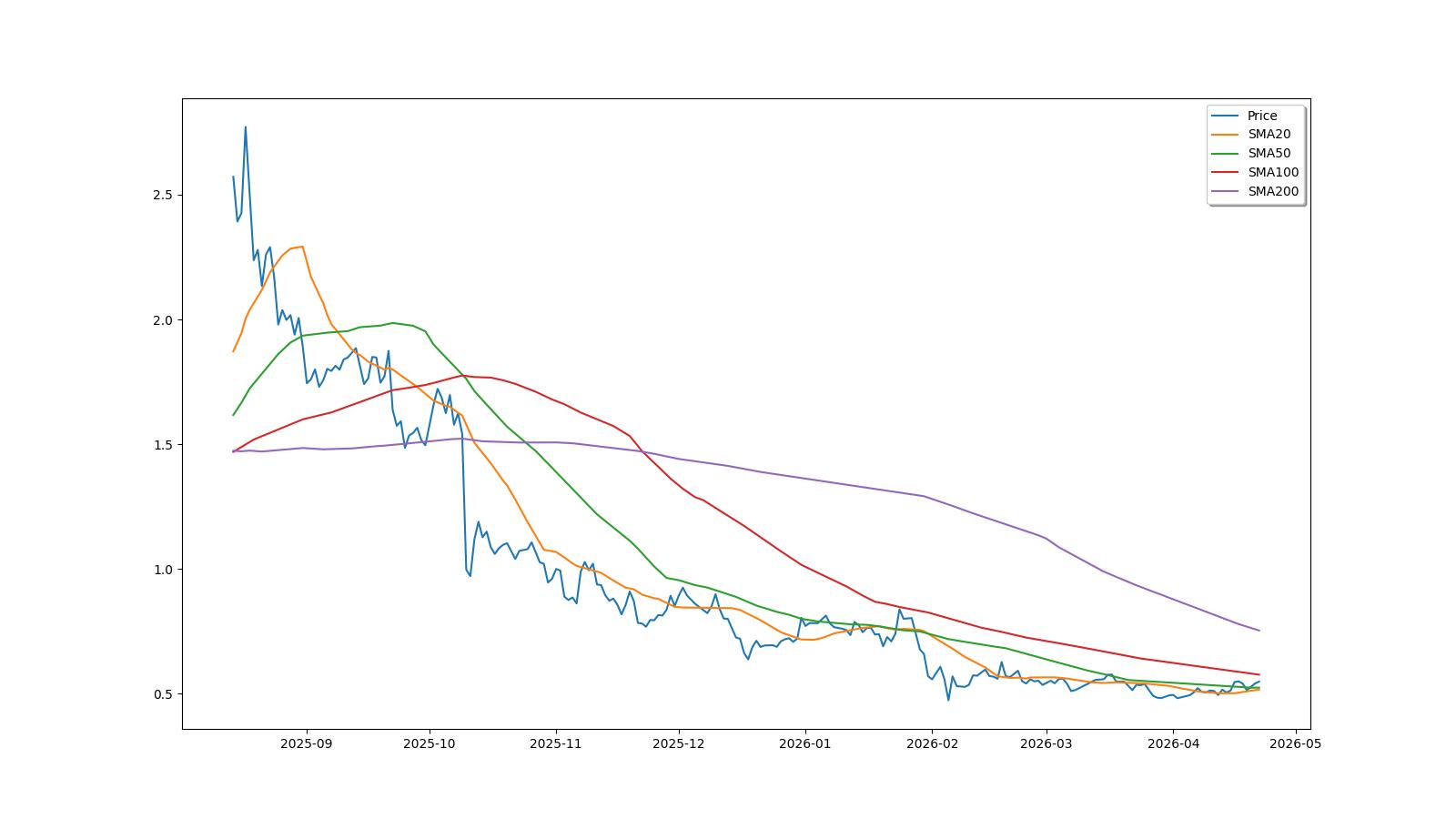 CyberConnect Simple Moving Averages