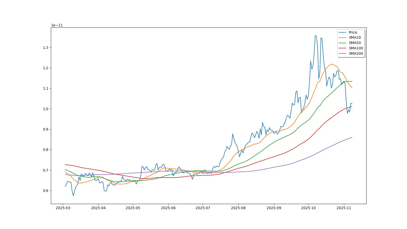 CyberDoge Simple Moving Averages