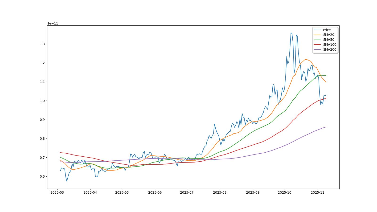 CyberDoge Simple Moving Averages
