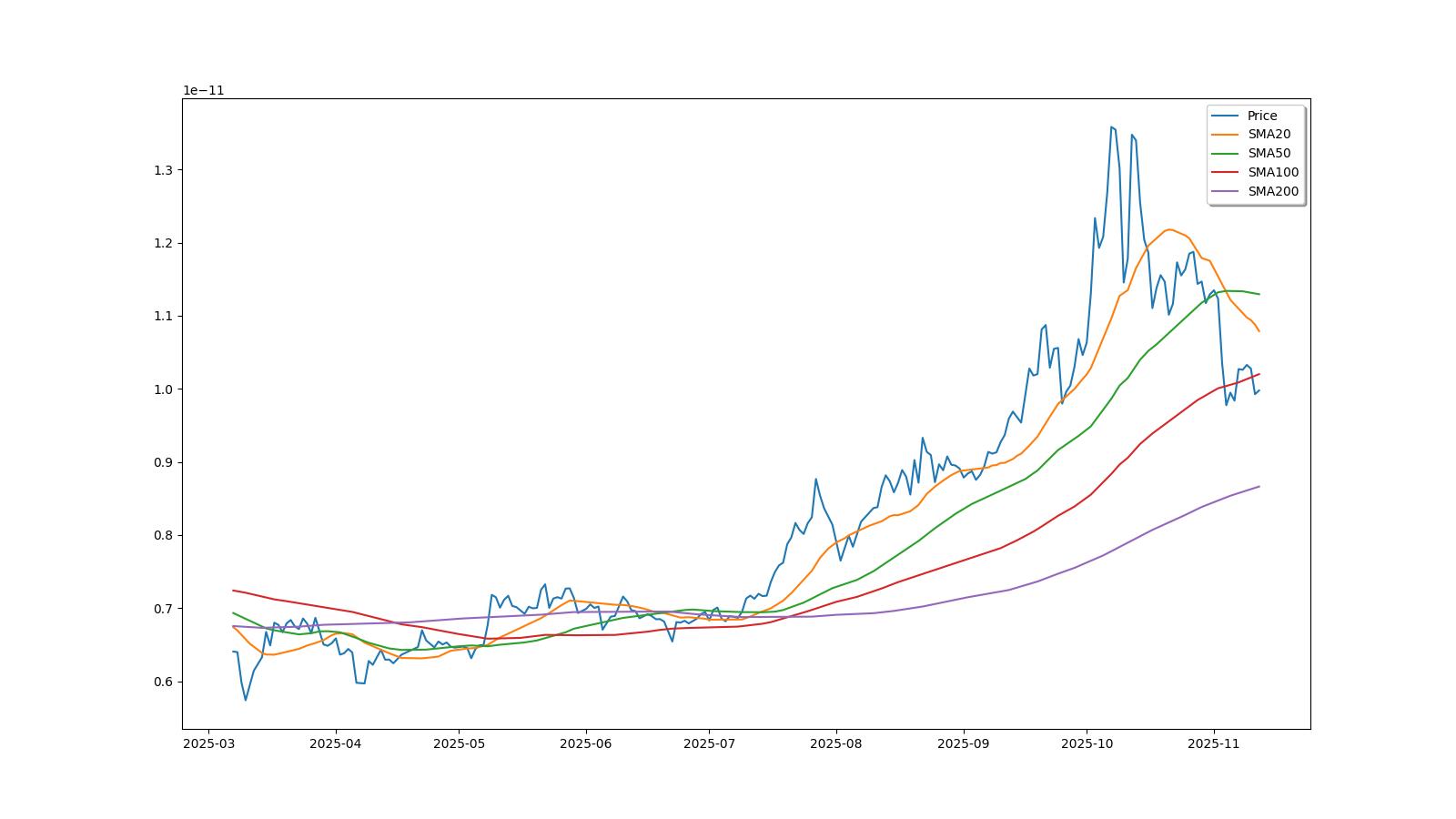 CyberDoge Simple Moving Averages