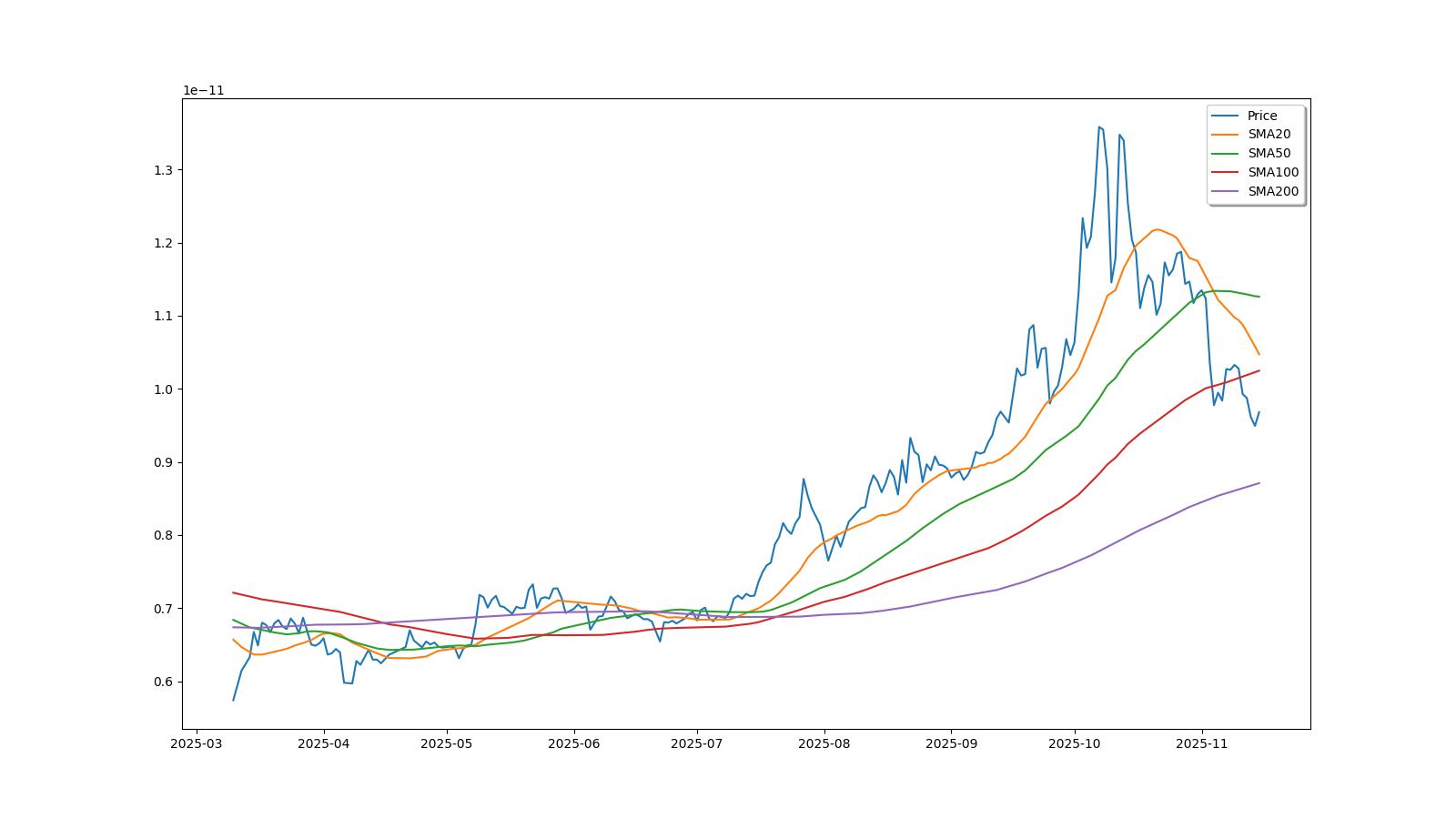 CyberDoge Simple Moving Averages