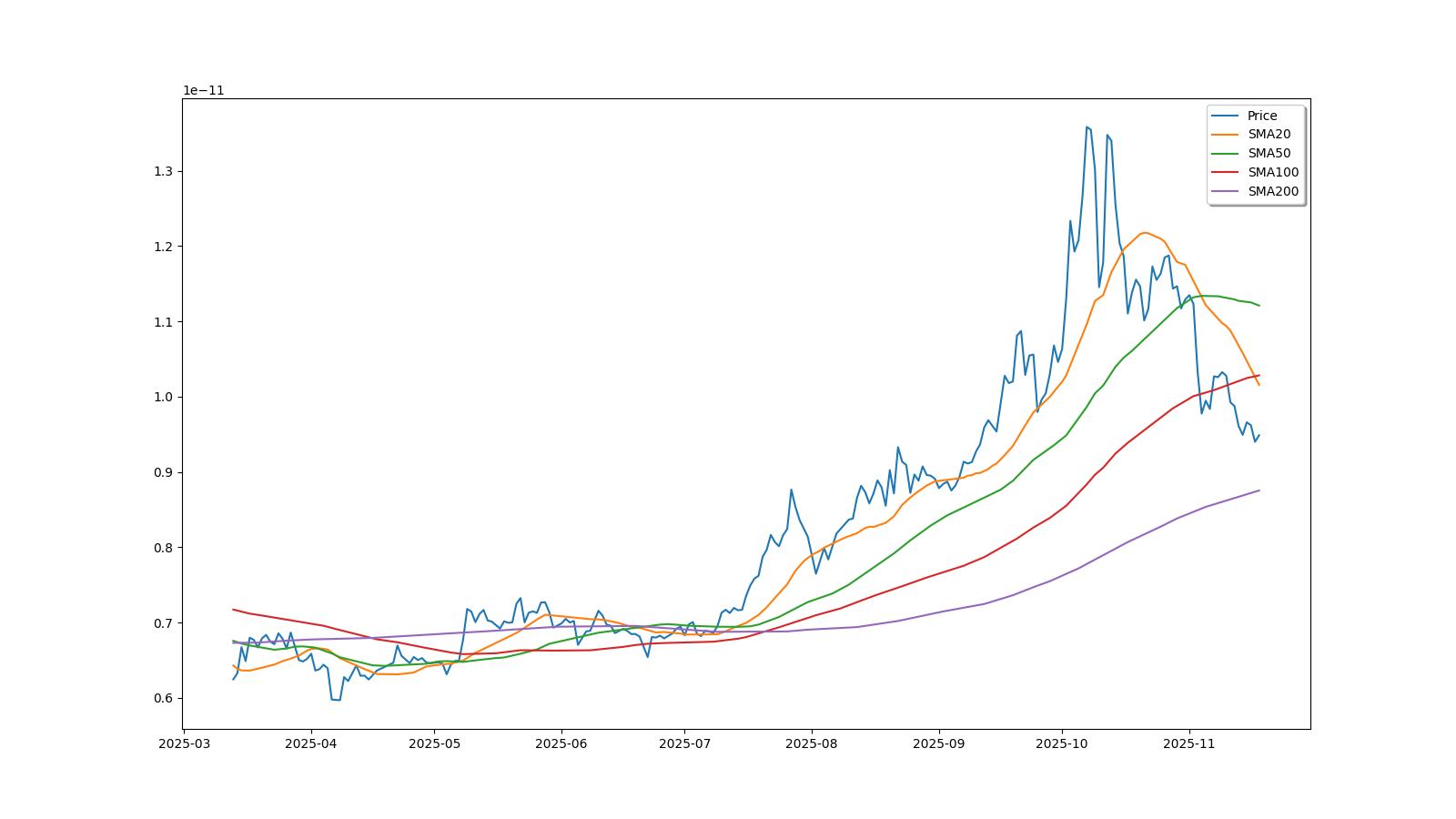 CyberDoge Simple Moving Averages