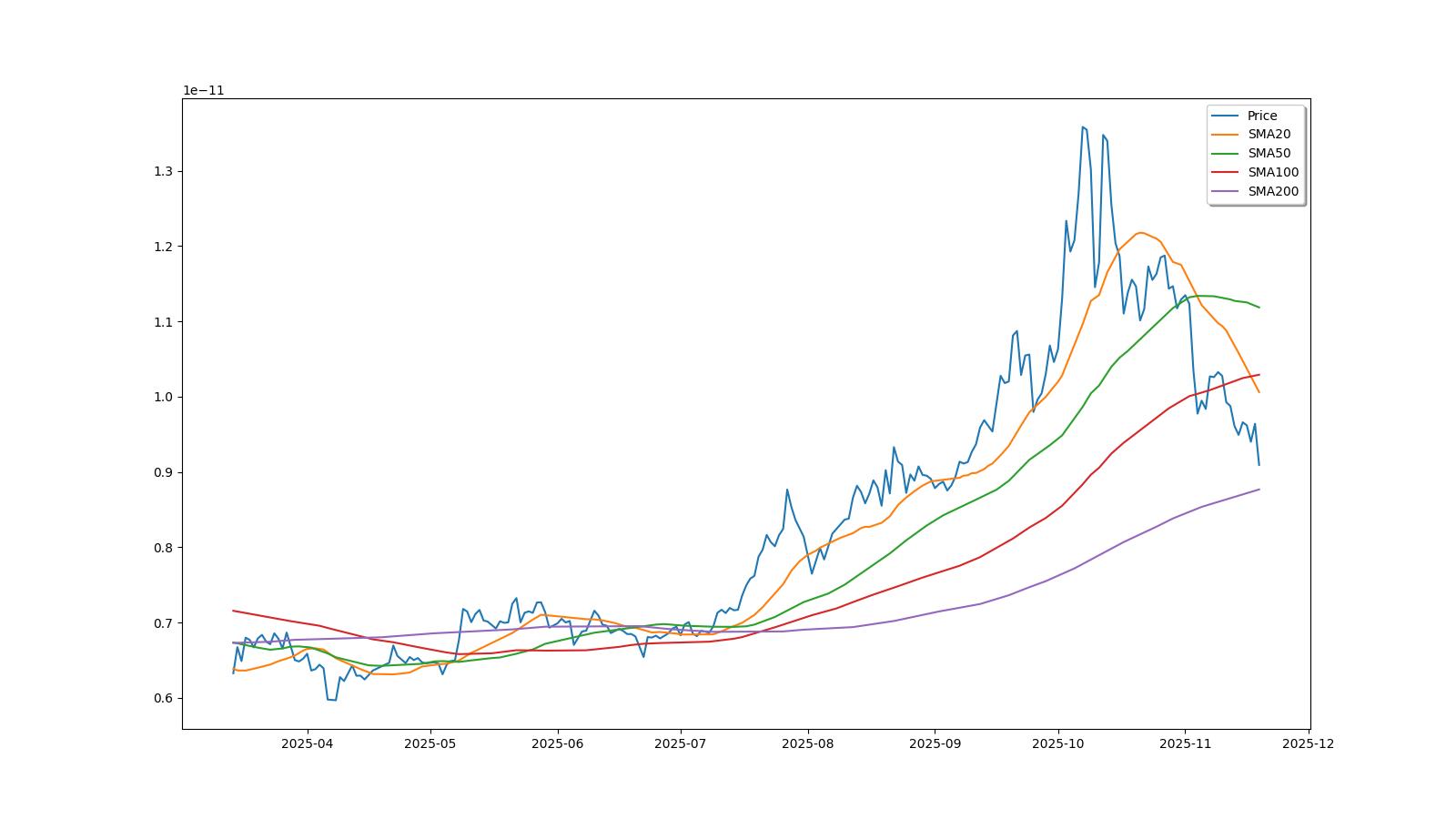 CyberDoge Simple Moving Averages