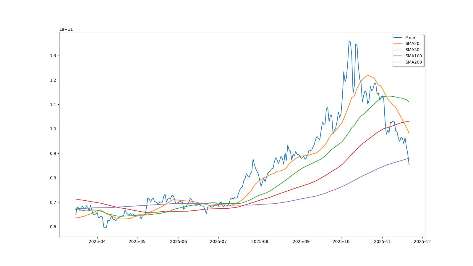 CyberDoge Simple Moving Averages