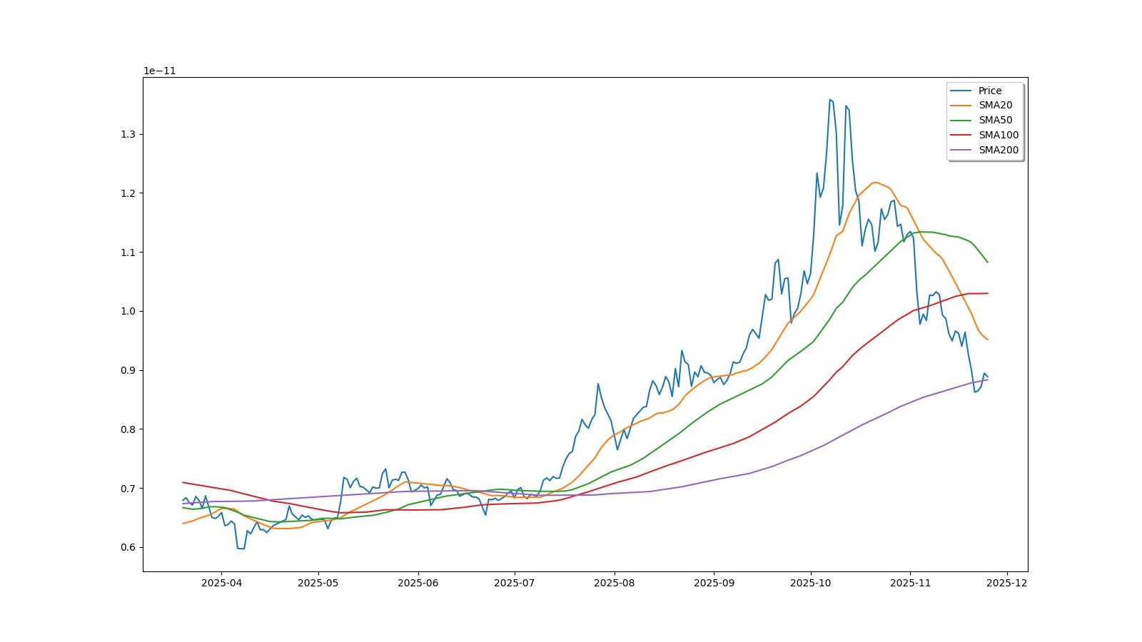 CyberDoge Simple Moving Averages
