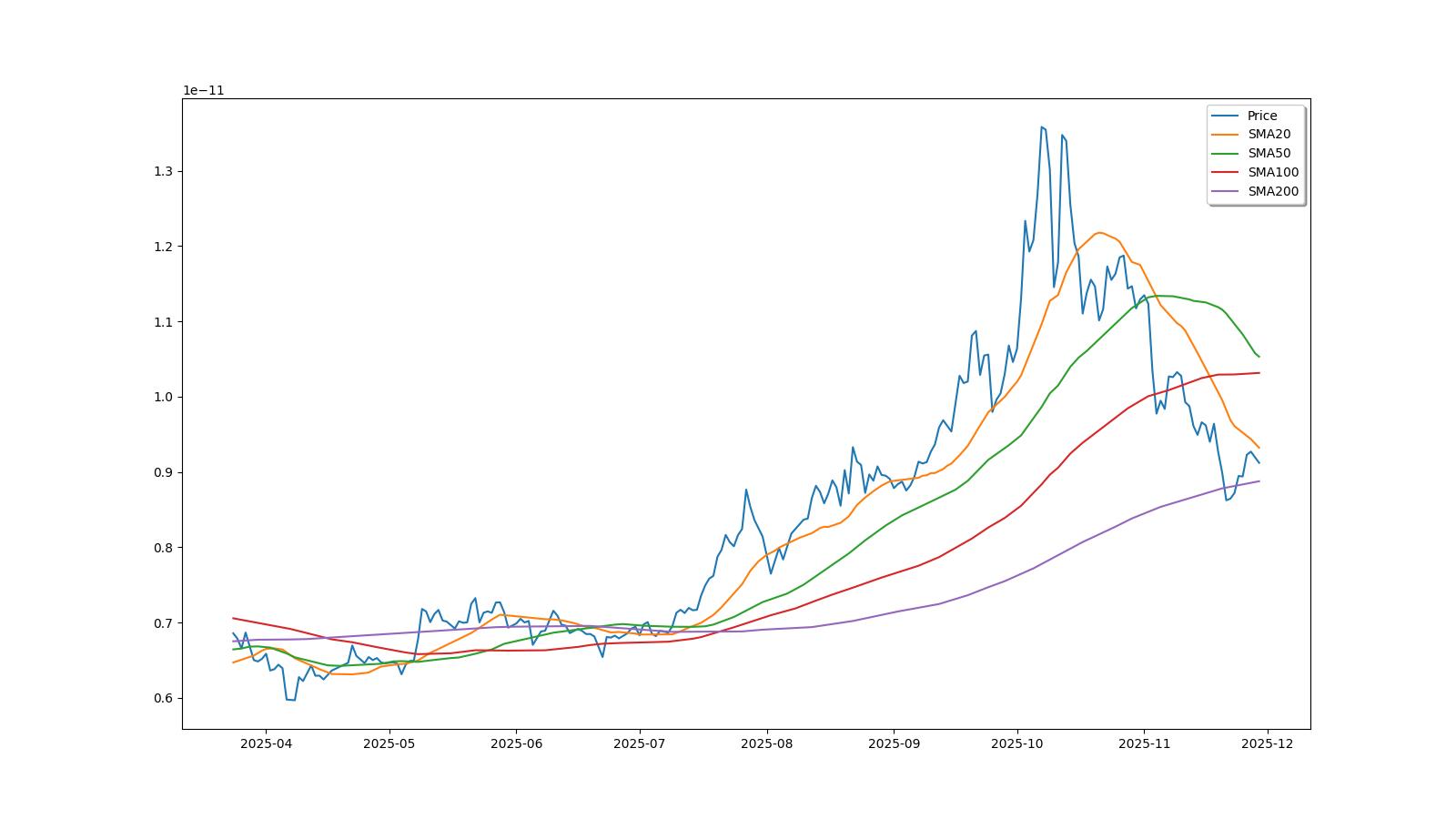 CyberDoge Simple Moving Averages