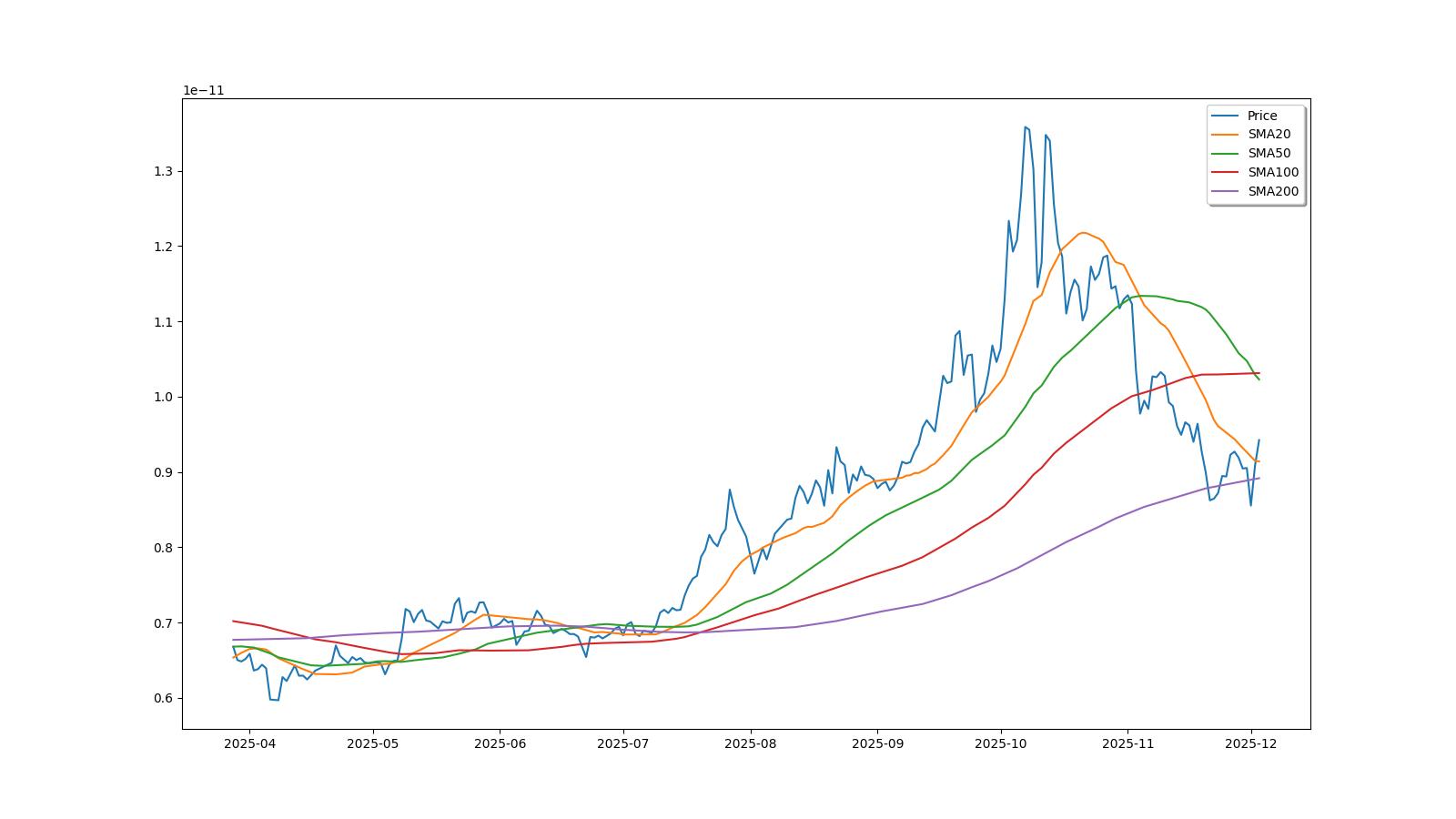 CyberDoge Simple Moving Averages